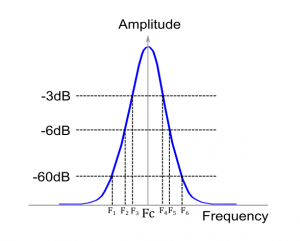 Spectrum Analyzer Basics: Bandwidth - Siglent