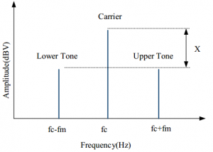 Measuring the Modulation Index of an AM Signal using an FFT - Siglent